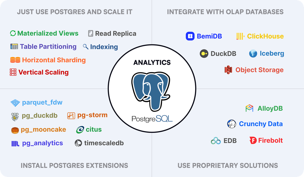 Data Analytics with PostgreSQL: The Ultimate Guide